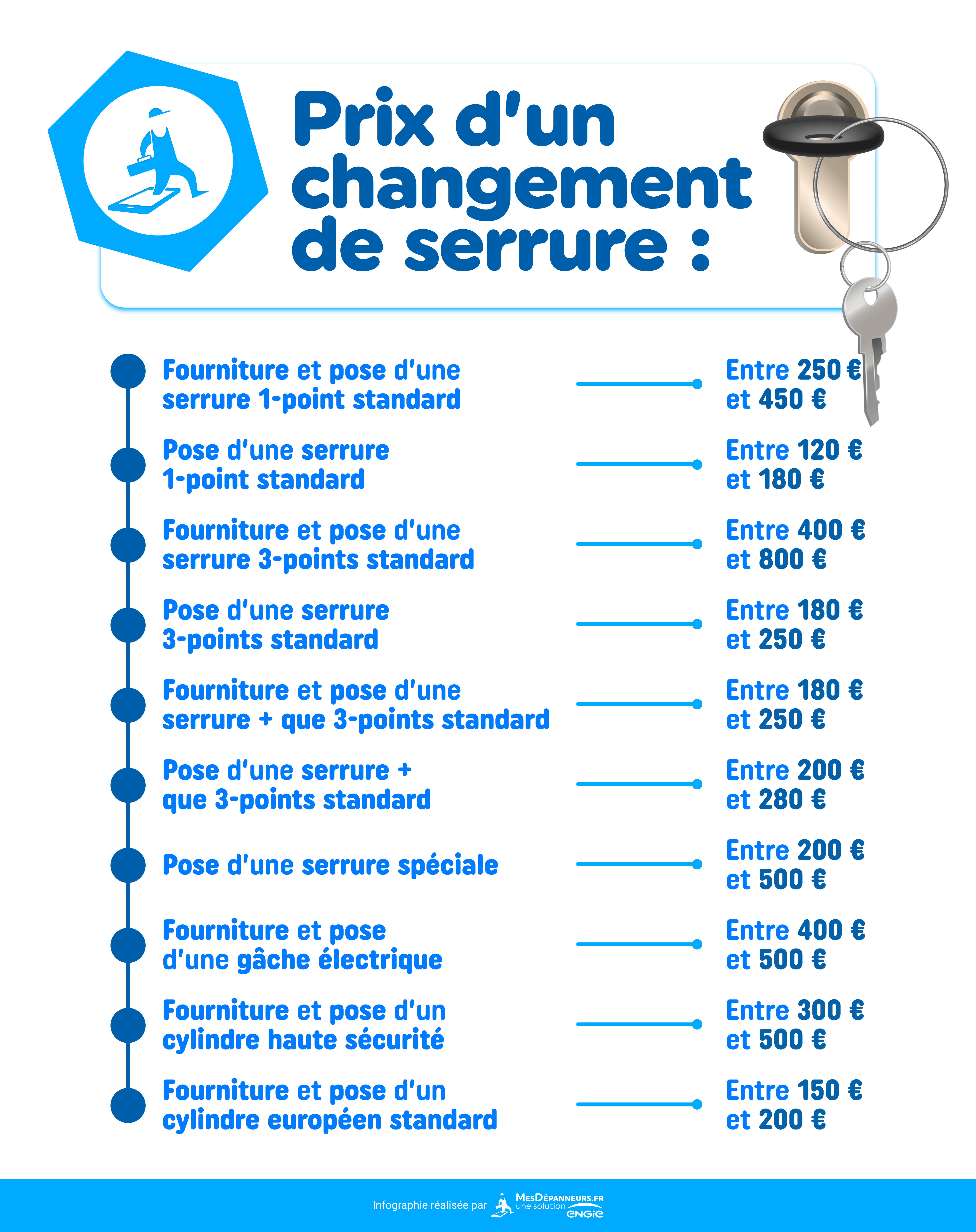 Prix D Un Changement De Serrure